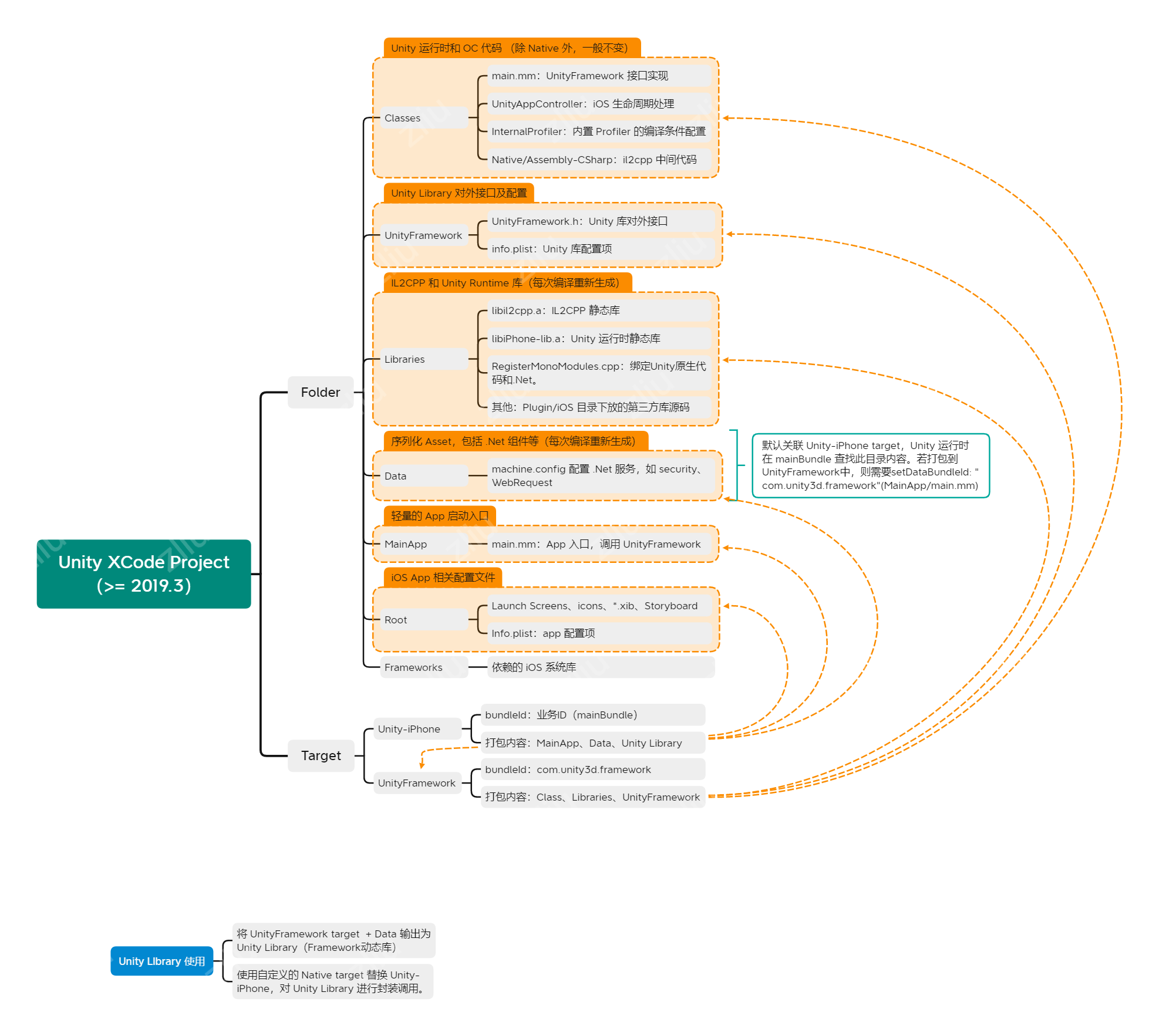 Unity 导出原生工程结构分析 | 知乎哲也